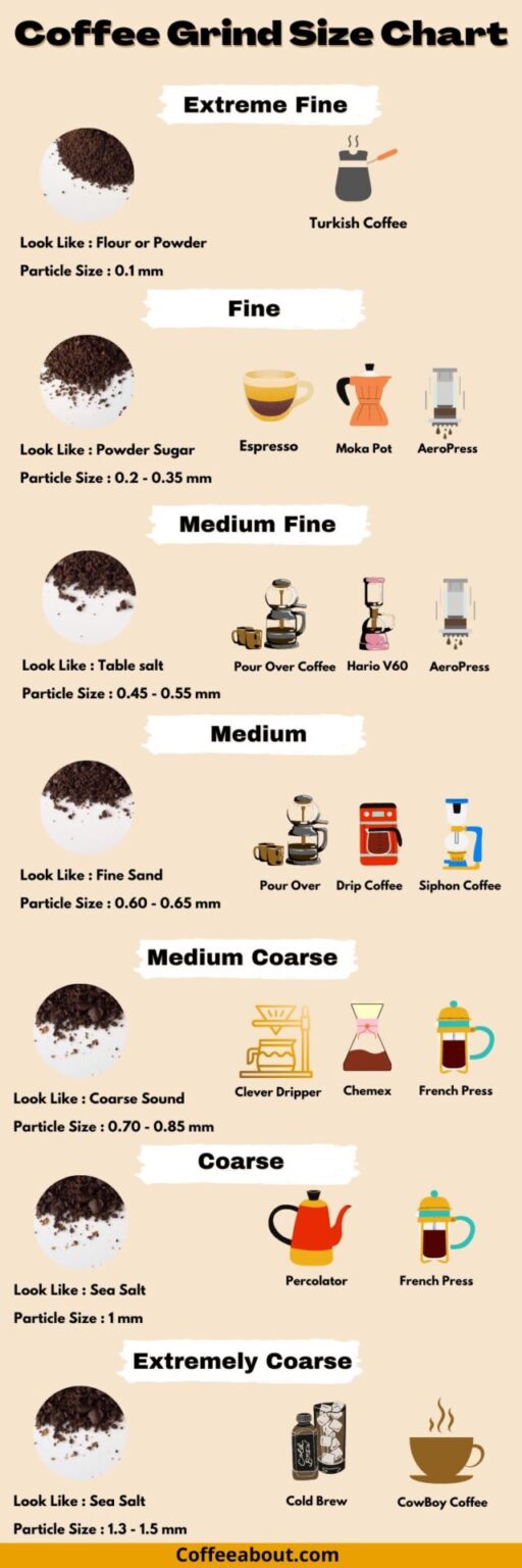 Coffee Grind Size Chart | Ultimate Guide To All Coffee Drinks