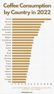What Country Drinks The Most Coffee | Top 25 Nations In 2024